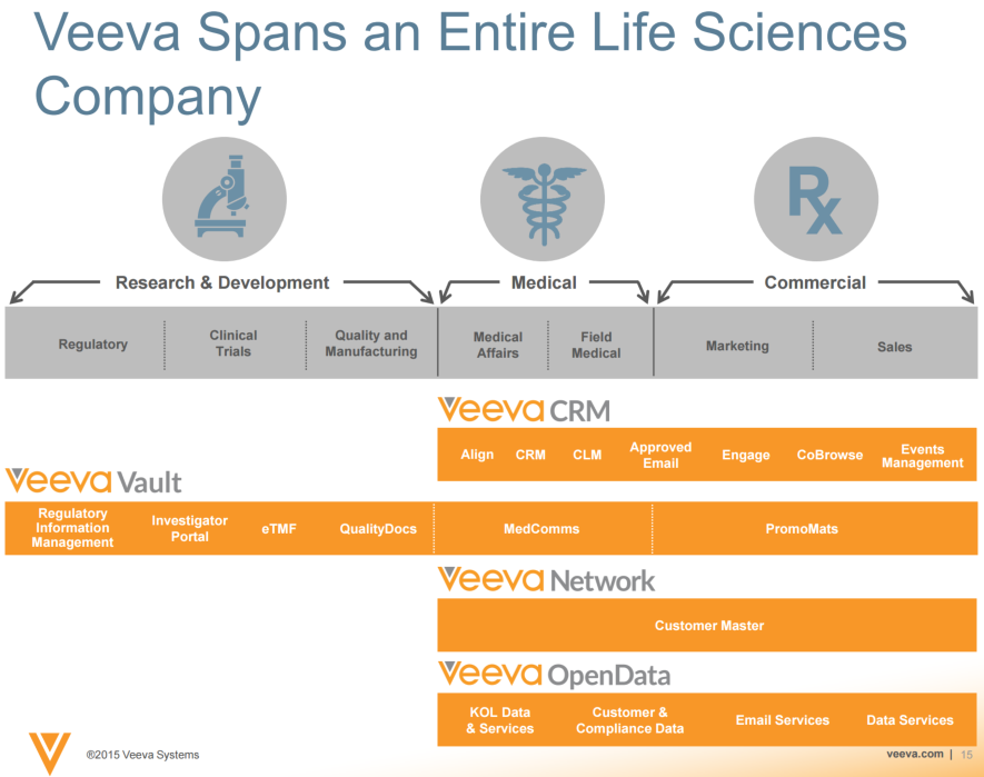 Veeva: A Model Industry in the Cloud Provider (IC Solution)