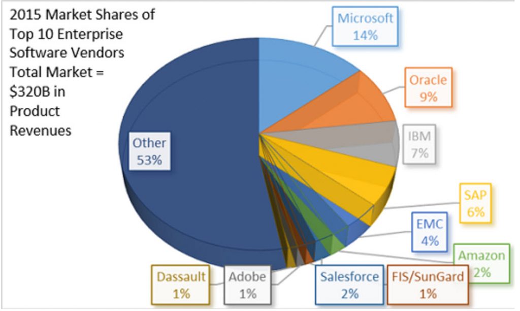 As Software Platforms Grow, So Do the Oligopolies