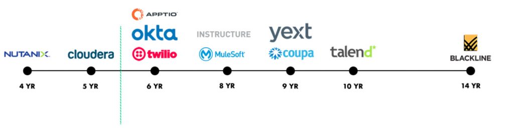 Avendra: A Seventeen Year Road to Unicorn Status