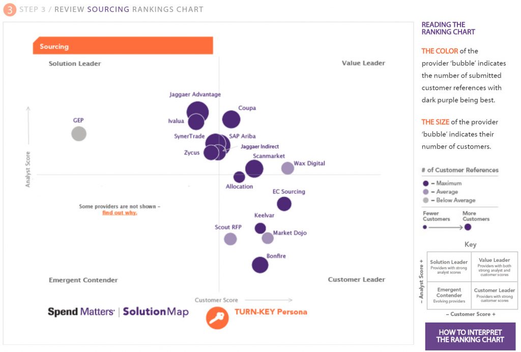 Scout RFP Brings News to the E-Sourcing Market
