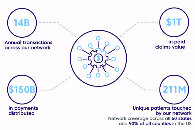 Change Healthcare's Intelligent Healthcare Network