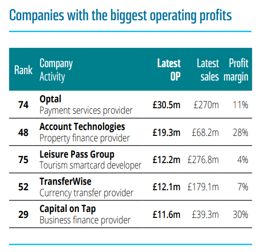 2019 Tech Track 100: B2B Payments and Financing Galore