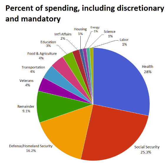 How well do Governments Buy Catalog Items?