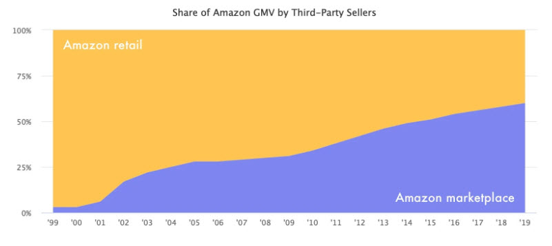 B2B Marketplaces 2.0