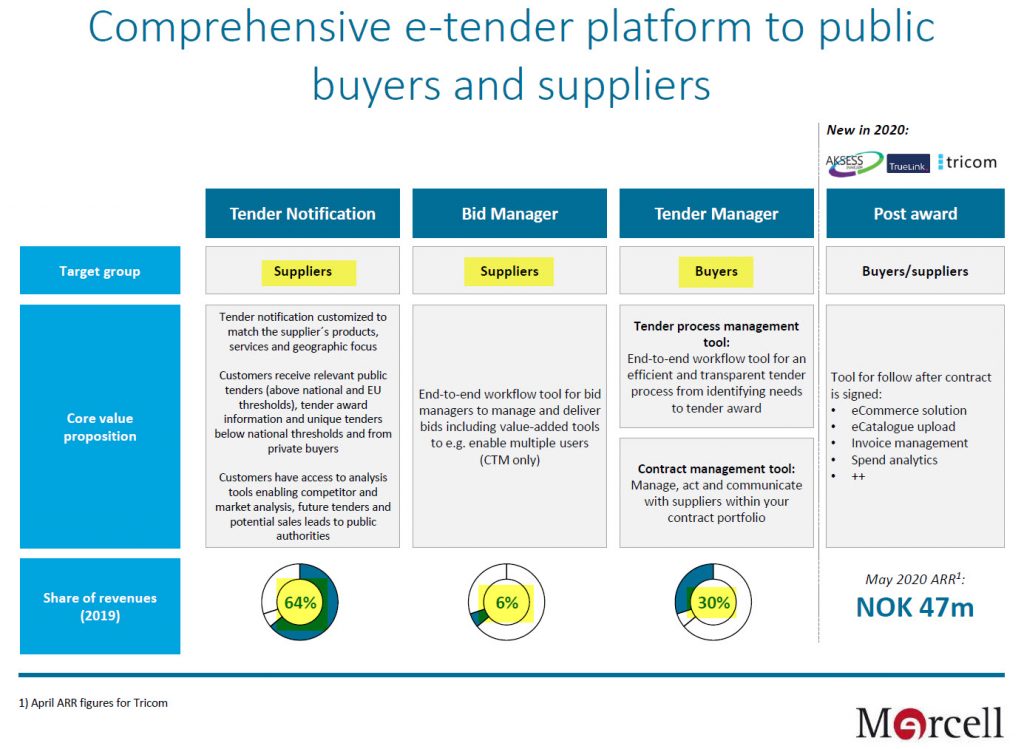 Mercell: A Public Public Tenders Marketplace with Aspirations