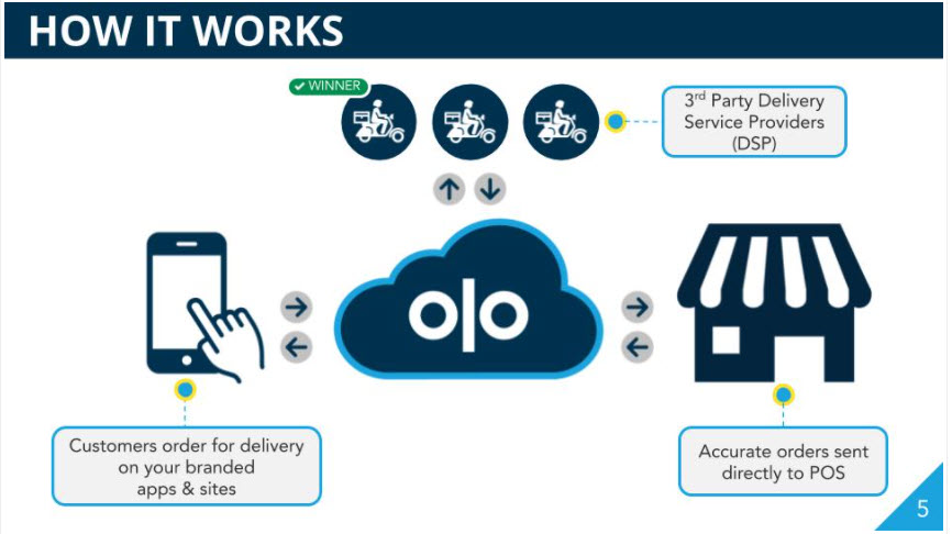 Olo: A Multi-Sided Platform for Chain Restaurants
