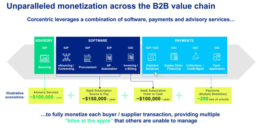 Corcentric to Go Public via $1.2B SPAC Deal