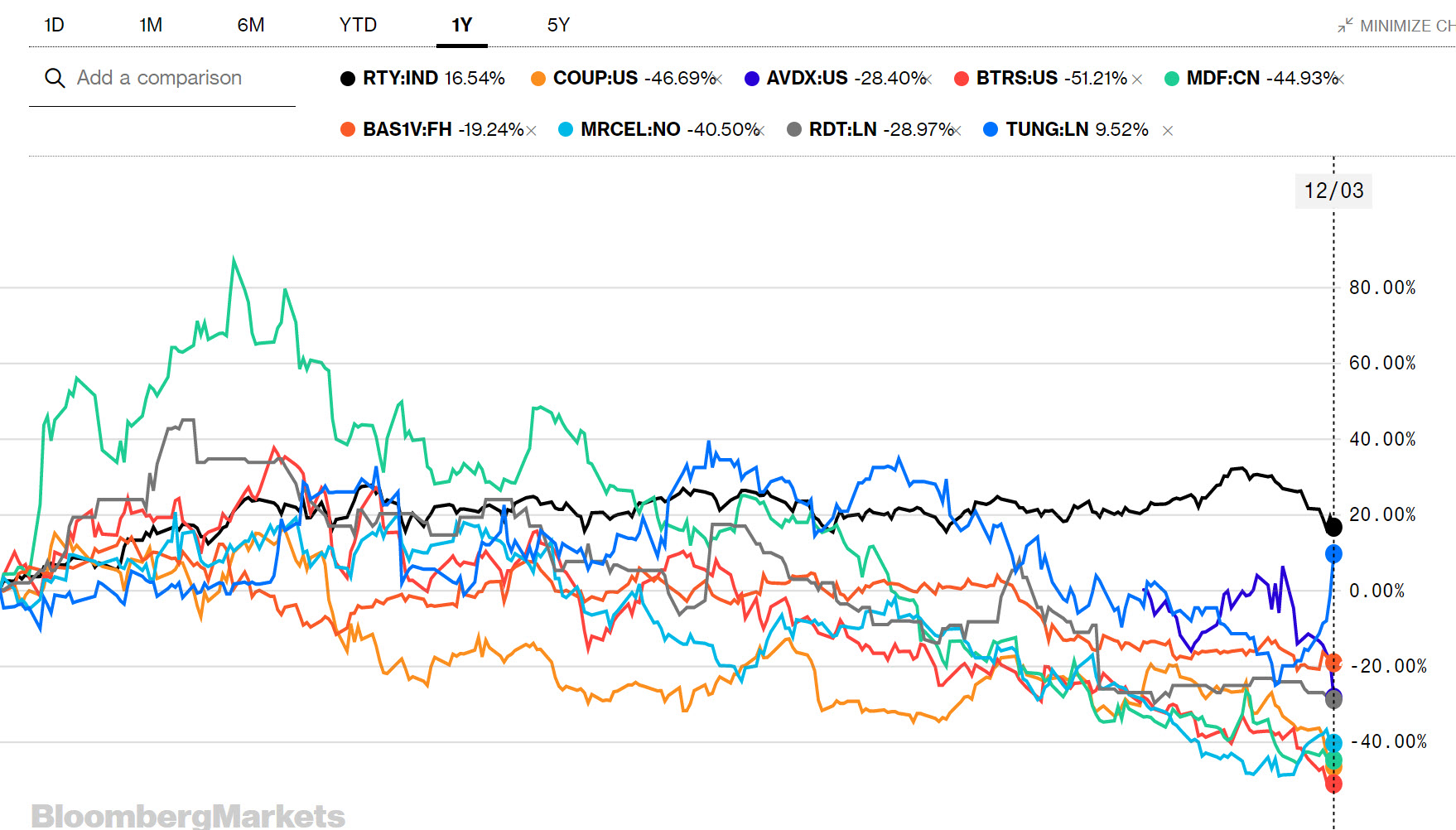 A Correction: Generally, and in Procure-to-Pay Stocks