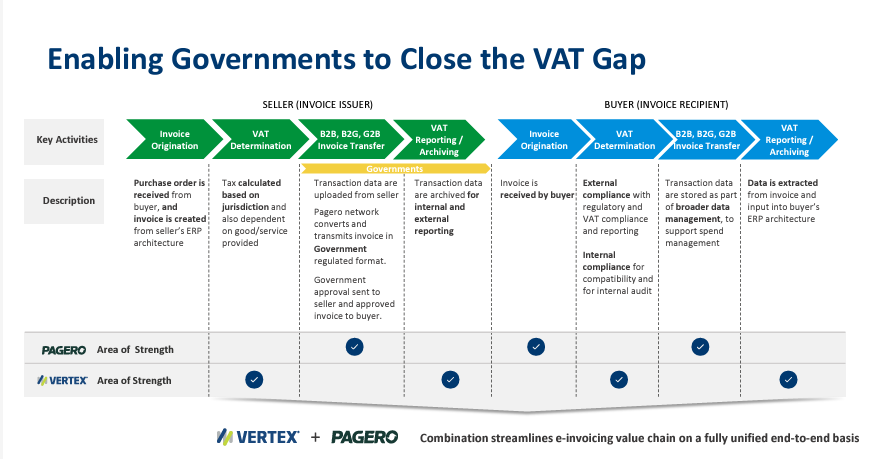 Vertex Offers to Acquire E-Invoicing Network Pagero